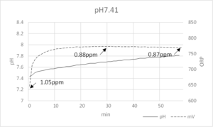pHとORPと塩素の関係。消毒効果の持続力に影響 | 水質測定のハンナ公式